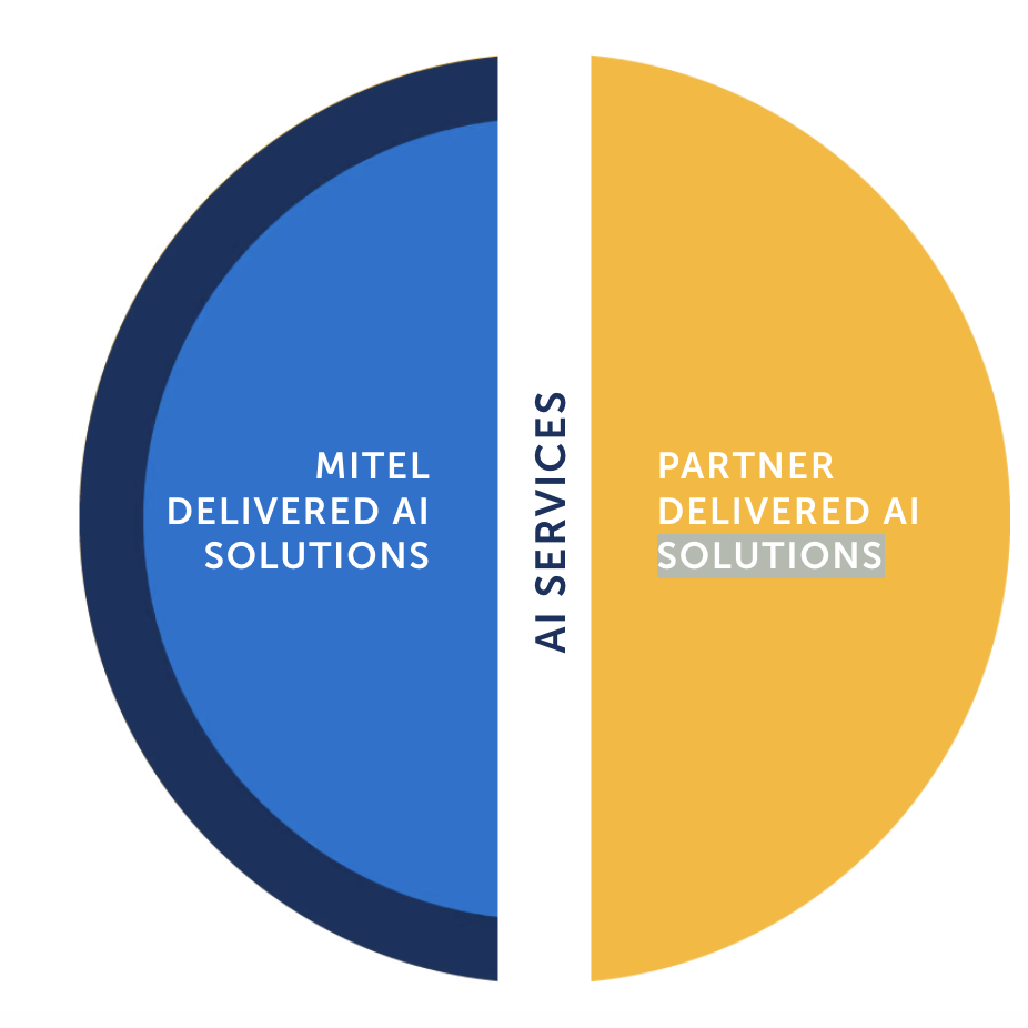 Optimize Enterprise Communication with AI Solutions | Mitel